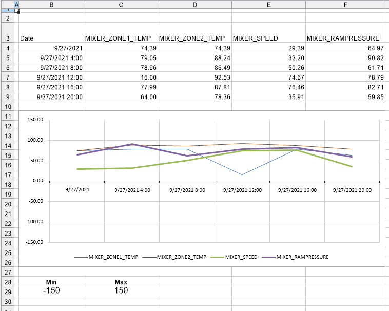 How to chart data when the data range is unknown